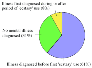 mental-diagnosis-graph | The DEA: The definitive guide to MDMA (molly ...